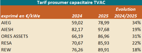 Les tarifs prosumer 2024-2025 | CWAPE